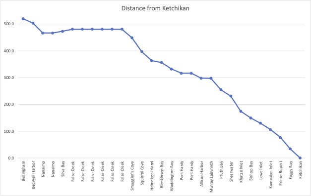 Ketchikan: a look back at the trip statistics – Sailing Perception